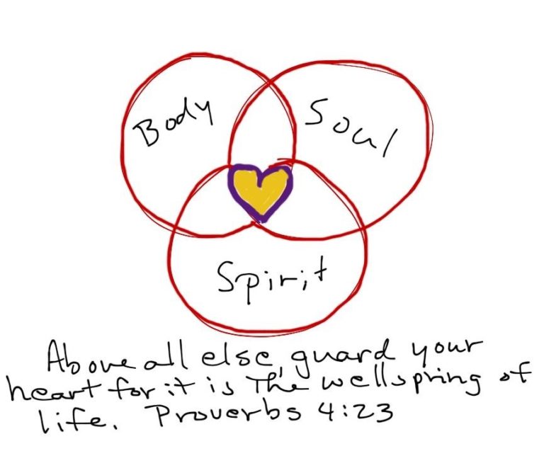 Spirit – Mind – Body. Nothing Happens in Isolation!